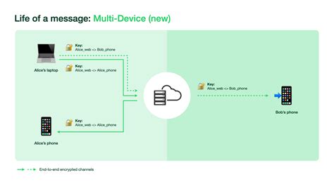 How WhatsApp Enables Multi Device Capability Engineering At Meta