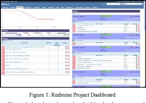 Figure 2 From Using Jira And Redmine In Requirement Development For