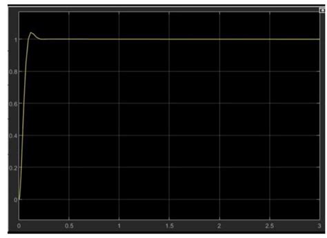 Solved Does This Pid Controller Response Behave Like A 2nd