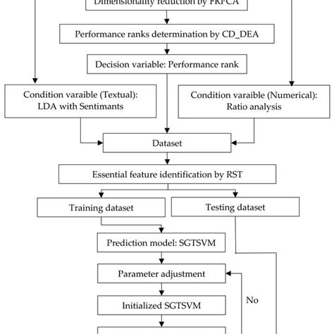 the introduced advanced decision making framework download