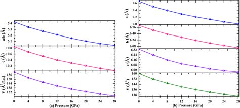 Pressure Dependences Of Lattice Constants A B C And Cell Volume V For