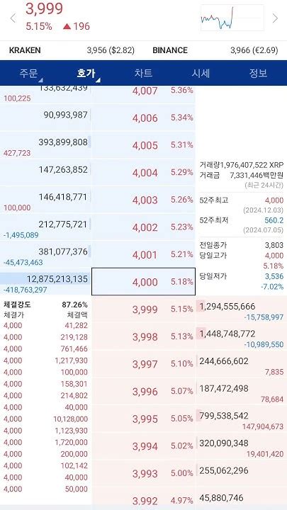 리플 Xrp 꿈의 4000원 돌파 300억 녹이기 10초 컷 Youtube