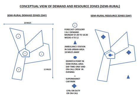 Conceptual View Of Demand And Resource Zones Semi Rural Download