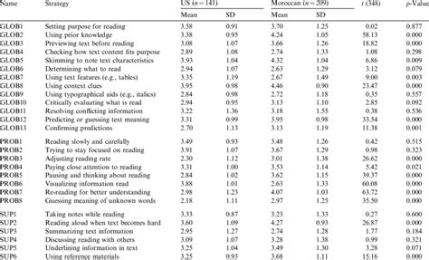 Differences In Metacognitive Awareness Of Reading Strategies By Us And Download Table