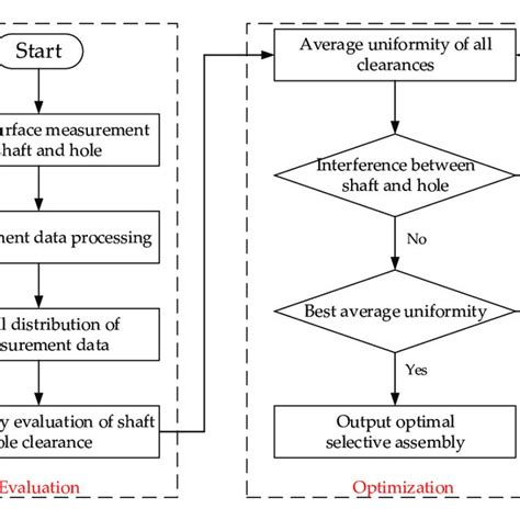 Selective Assembly Optimization Model For Shaft Hole Download