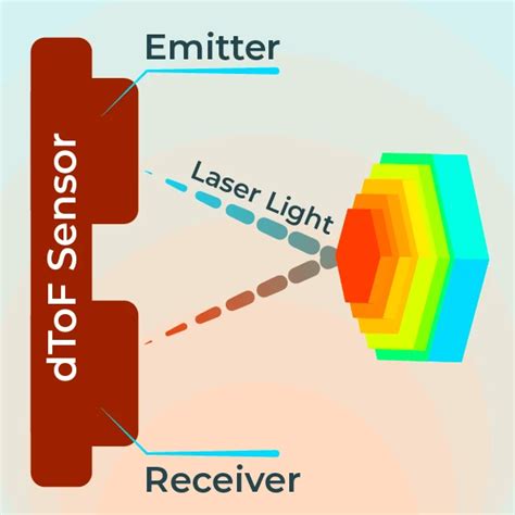 Direct Time Of Flight Dtof Sensors Explained