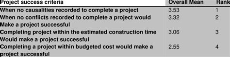 Overall Mean Ranks For Procurement Selection Criteria Download