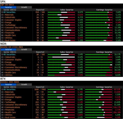 Mardan Abliz On Linkedin Majority Of Indexes Members Published Earnings So Far And Large Caps