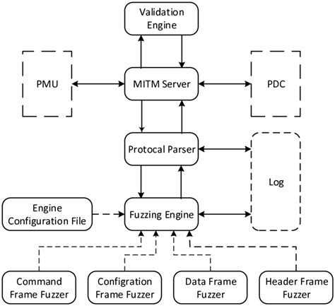 6 Structure Of The Fuzzing Framework For Ieee C37118 Protocol