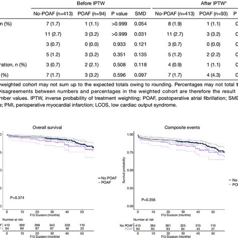 Incidence Of Postoperative Atrial Fibrillation According To Download Scientific Diagram