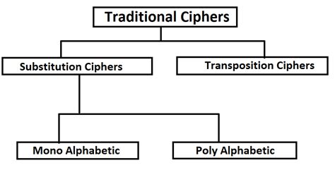 Symmetric Key Cryptography