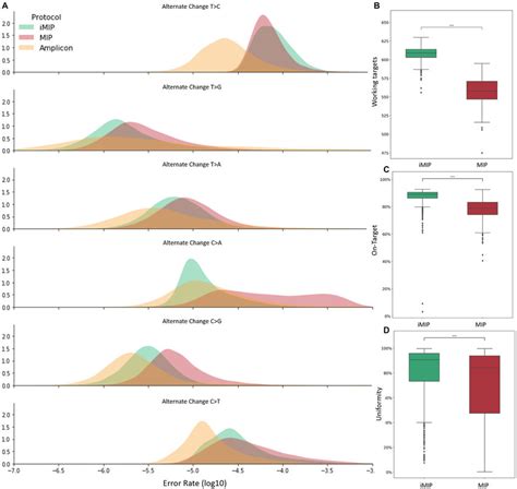 A Novel Improved MIP IMIP Protocol Has Reduced Background Error Rate Download Scientific