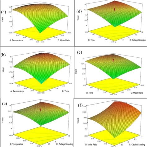 response surface plot of a temperature ˚c and methanol to oil molar