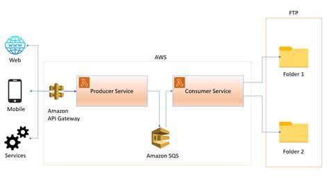 Migrating Anypointmq Based Mulesoft Service