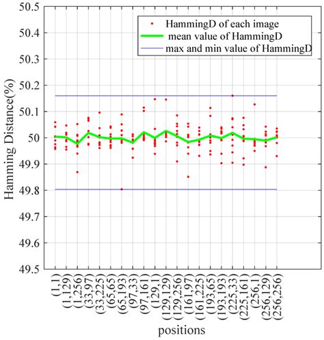 Plaintext Sensitivity Test Evaluated By The Hamming Distance Download Scientific Diagram