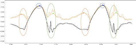 figure 2 from gait phase estimation by using lstm in imu based gait