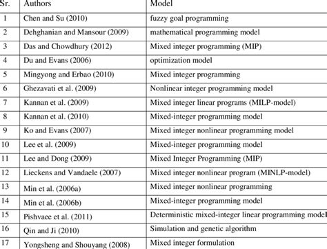 Literature Review On Reverse Logistics Network Download Scientific Diagram