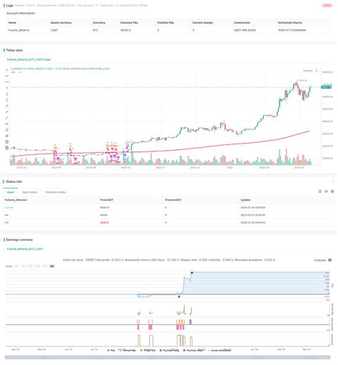 Sma Based Trading Strategy For Banknifty Futures By Fmzquant Medium