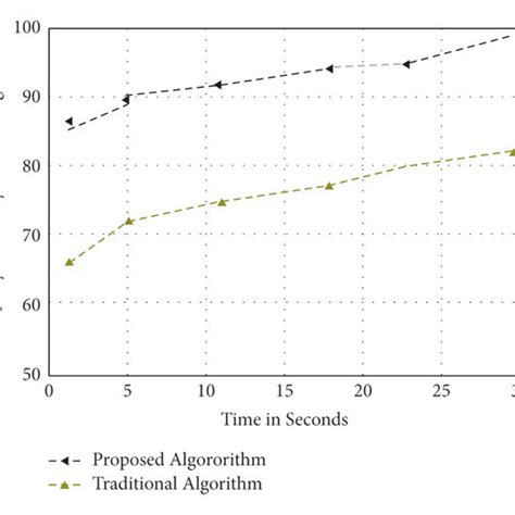 Query Efficiency Comparison For Different Algorithms Download
