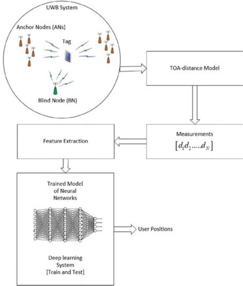 Figure 1 From Feature Based Deep Lstm Network For Indoor Localization Using Uwb Measurements
