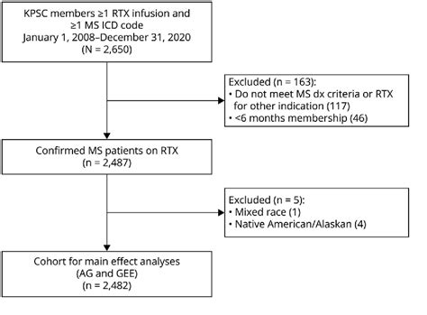 Figure 1 From Multiple Sclerosis Rituximab Hypogammaglobulinemia And