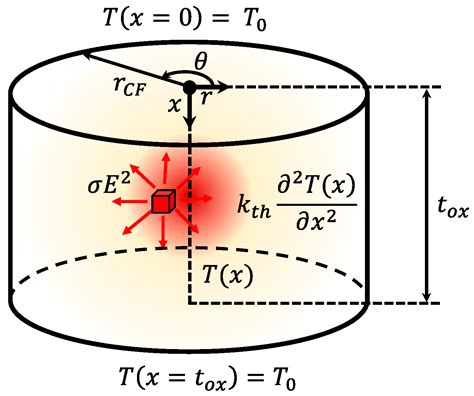 Nanomaterials Free Full Text On The Thermal Models For Resistive Random Access Memory