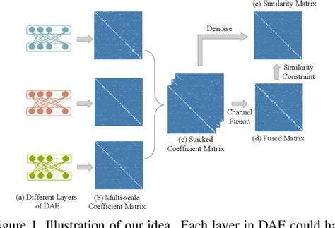 Figure 1 From Multi Scale Fusion Subspace Clustering Using Similarity Constraint Semantic Scholar