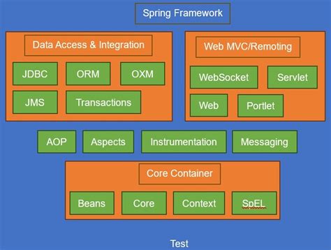 spring framework architecture dot net tutorials