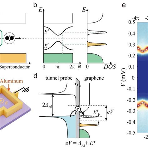 Schematics Of Andreev Bound State And Device Geometry A Microscopic