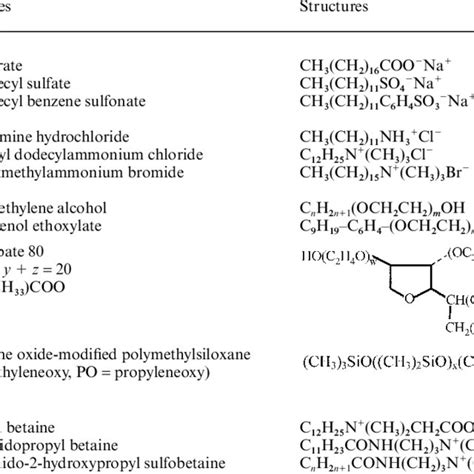 Approximate Surfactant Hlb Values A Surfactant Hlb Download Table