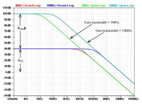 Ina Frequency Response Gain Circuit And Open Loop Explained • Physics