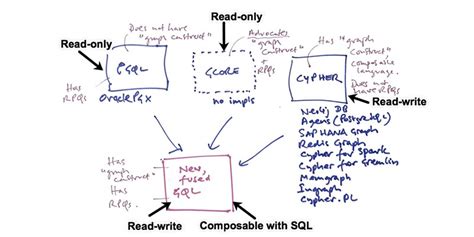 Nav Mathur On Linkedin Its Time For A Single Property Graph Query