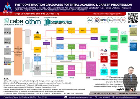 Construction Personnel Tvet Progression Construction Professionals