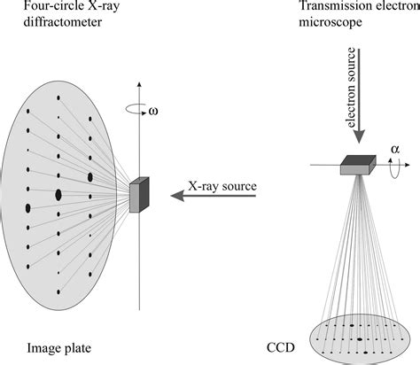IUCr Application Of Clustering Techniques To Electron Diffraction Data Determination Of