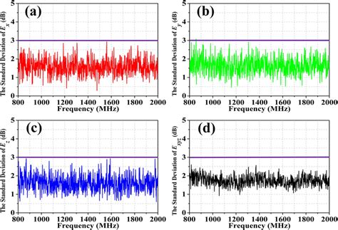 The Standard Deviations For The Field Uniformity Of The Test Zone That Download Scientific