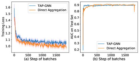 Comparison Of Tap Gnn Against The Direct Aggregation Method On