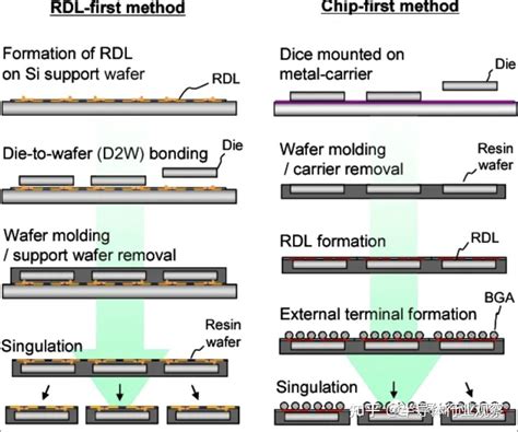 先进封装，越来越模糊 知乎