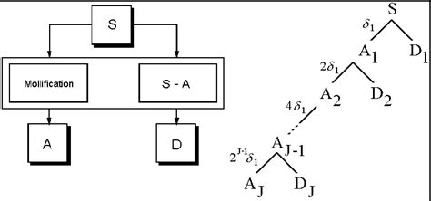 multiscale decomposition tree using discrete mollification download