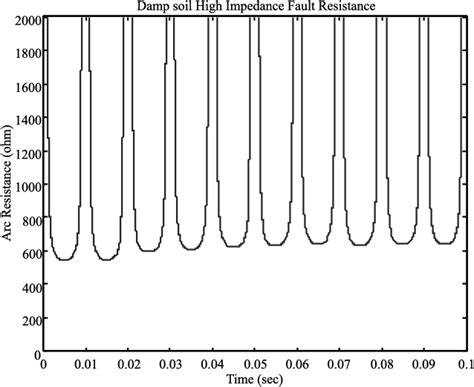 Figure 1 From An Approach To Detection Of High Impedance Fault Using