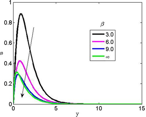 Contribution Of Casson Parameter On Velocity Plot Color Figure Can Be