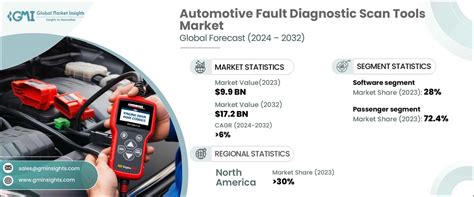 자동차 결함 진단 스캔 도구 시장 규모 2032년 보고서