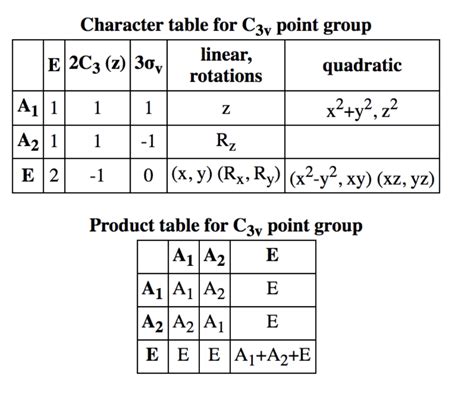Solved Chloromethane Ch3cl Is C3v Point Group And Benzene