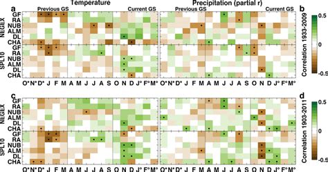 5 Correlation Between Individual Tree Ring Width Chronologies And A Download Scientific