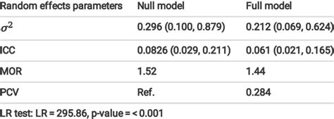 Random Effect Parameters For The Mixed Effects Logistic Regression