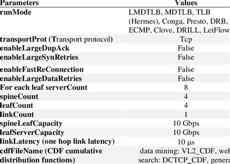 simulation parameters of implemented load balancing routing protocols