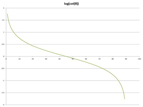 Trigonometry What Is The Value Of This Logarithmic Trigonometric Expression Mathematics
