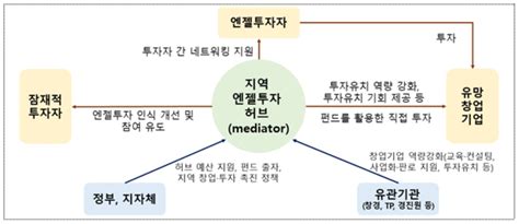지역 엔젤투자허브 경남에 조성 플래텀