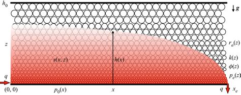 Upscaling Unsaturated Flows In Vertically Heterogeneous Porous Layers Journal Of Fluid