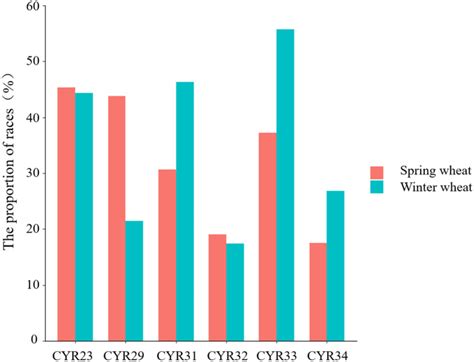 Comparative Analysis Of Stripe Rust Resistance In Seedling Stage And Yr Gene Incidence In Spring