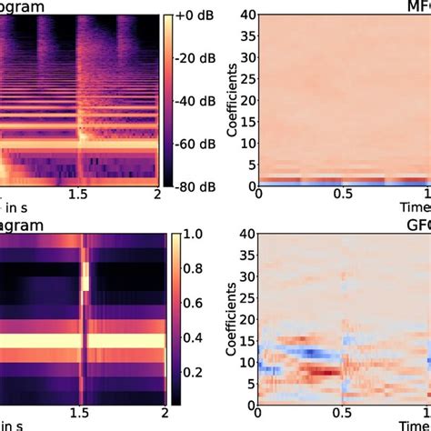 Example Of All Four Investigated Time Frequency Representations Of One Download Scientific